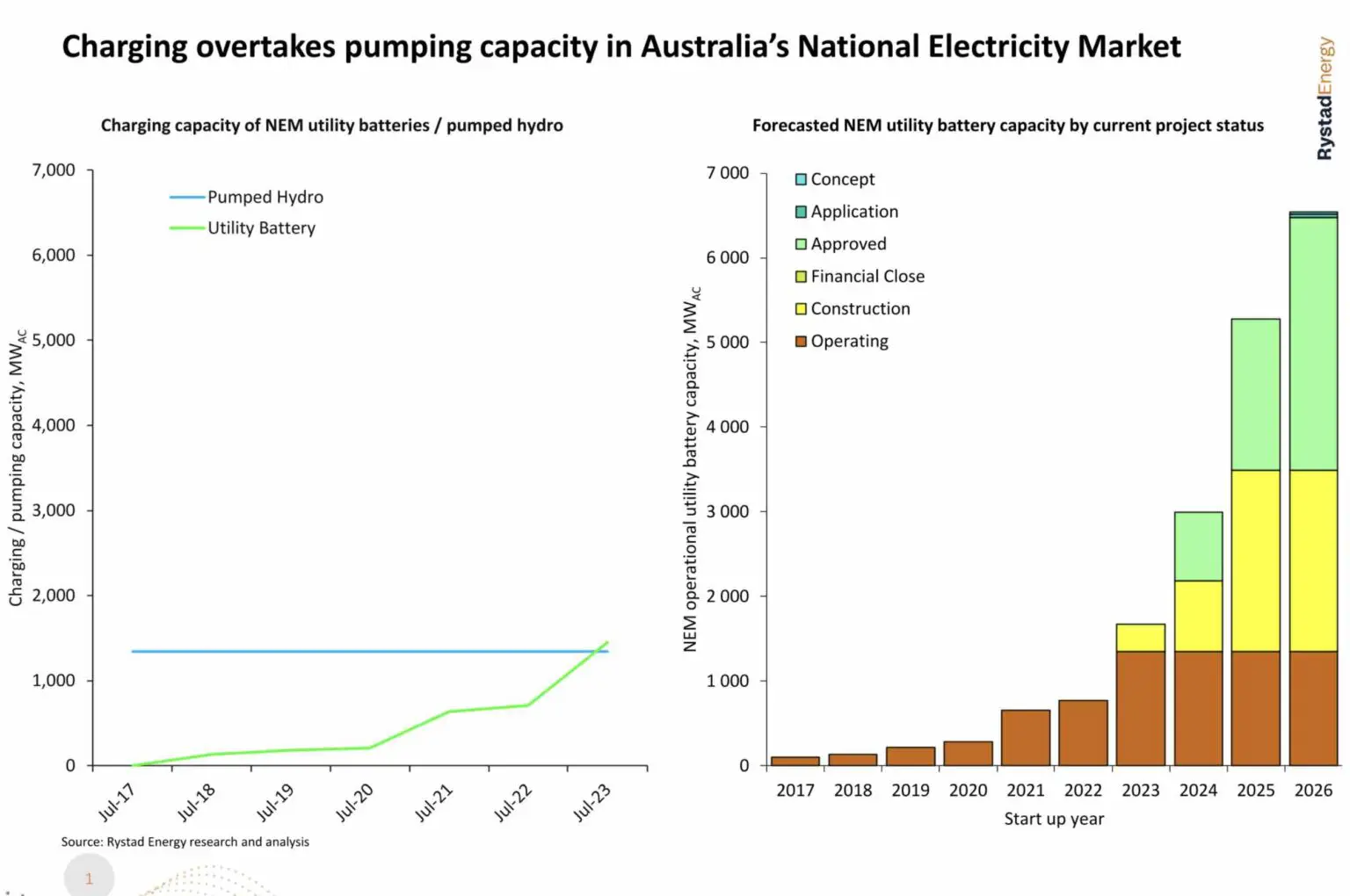 Investment in big batteries booms as Australia’s energy transition ...
